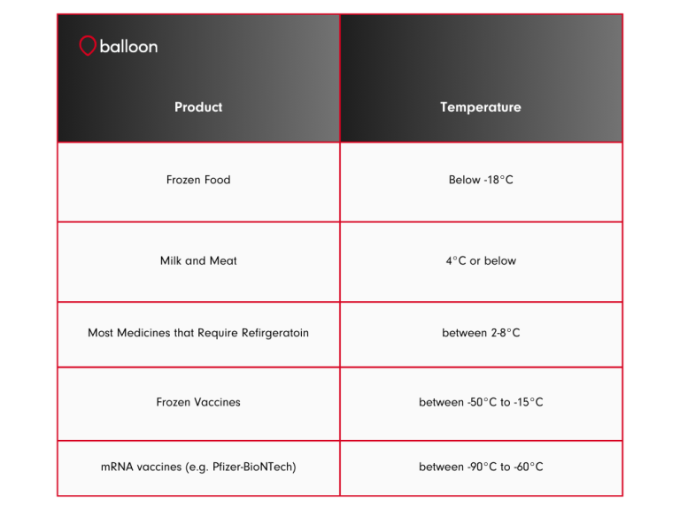 The Complete Guide to Cold Chain Temperature Monitoring