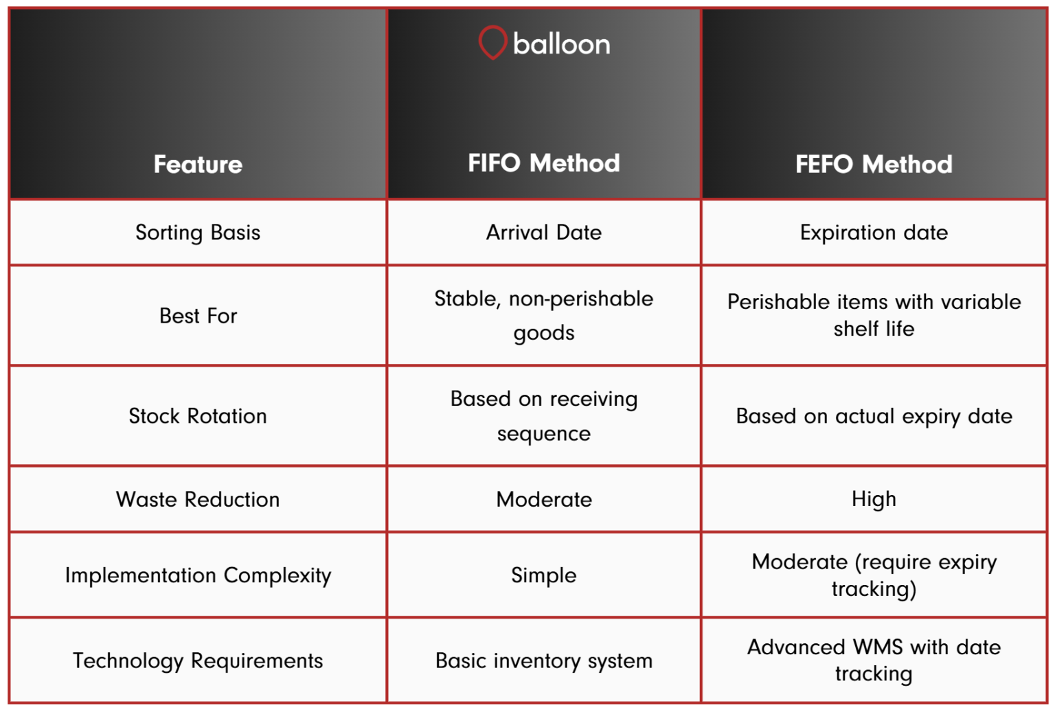 Perishable Goods Inventory Management: FEFO Strategies & Temperature ...